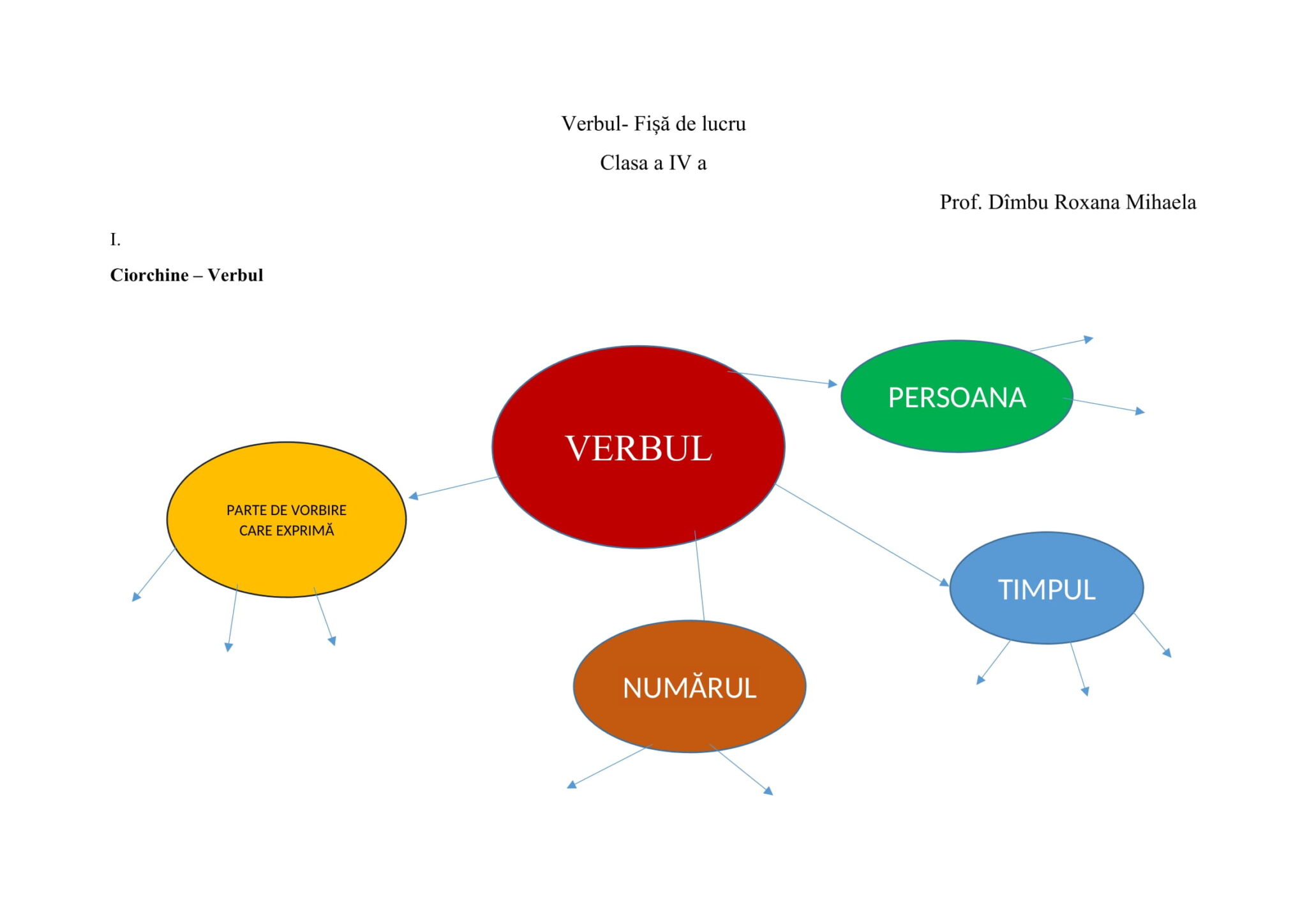 AcademiaABC – Fișă de lucru-Verbul Clasa a IV-a